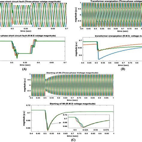 Voltage Sag Caused By Various Disturbances Due To A Short‐circuit