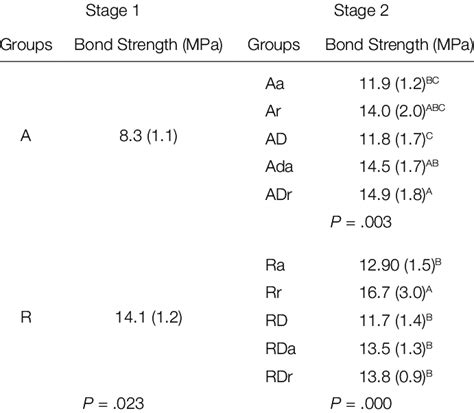 Mean Bond Strength Values And Standard Devia Tions Mpa Of The Groups Download Scientific