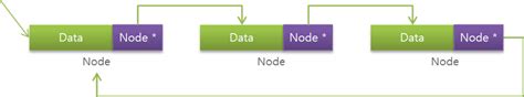 [자료구조] 단일 연결 리스트 linked list 구현 굴러가는 바퀴 developer blog