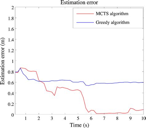 Estimation Error Over Time For The Mcts Algorithm And The Greedy Download Scientific Diagram