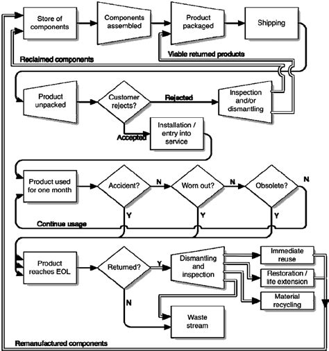 Basic Architecture Of The Remanufacturing Simulation Download