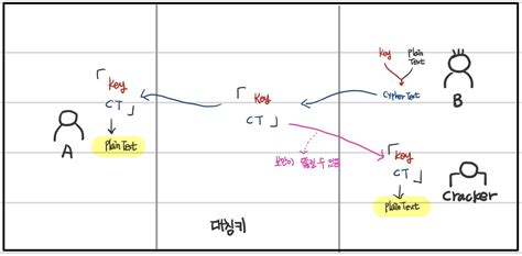 암호학 기초 양방향 암호화 방법4 노발개발
