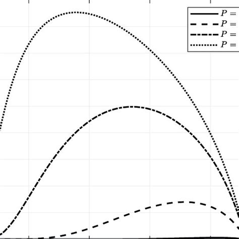 Zero Outage Secrecy Spectral Efficiency ηα Versus α For Different
