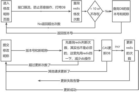 接口的幂等性设计幂等接口设计 Csdn博客