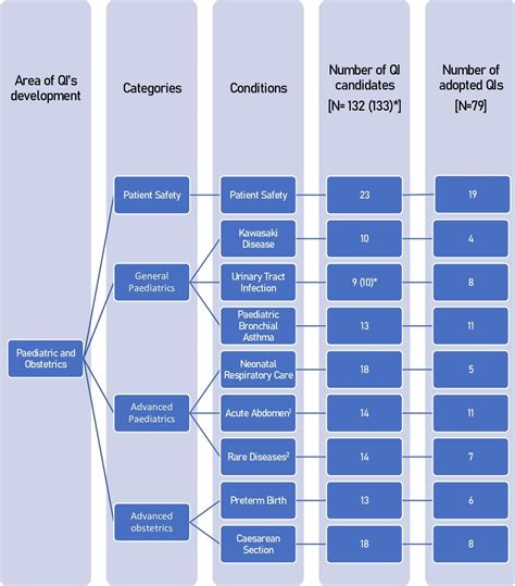 Development Of A Set Of Quality Indicators In Paediatric And Perinatal