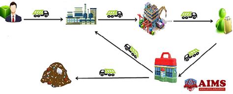 Closed Loop Supply Chain CLSC Meaning Examples