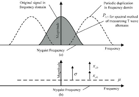 a input signal frequencies exceed the nyquist frequency are