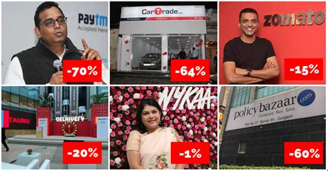 All Indian Tech Startup Stocks Are Now Trading Below Their Ipo Prices