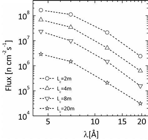 Absolute Neutron Flux At The Sample Position As A Function Of