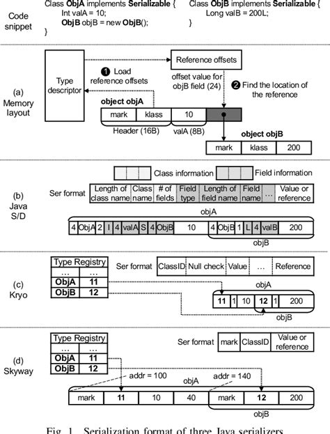 figure 11 from a specialized architecture for object serialization with
