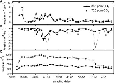 Fine Root Production A Mortality B And Standing Crop C In The Download Scientific