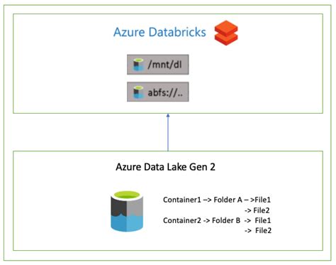 External Tables In Azure Databricks With Underlying Data In Azure Data Lake Gen2 By Praneeth