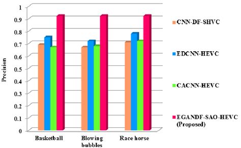 Comparison Of Precision Download Scientific Diagram