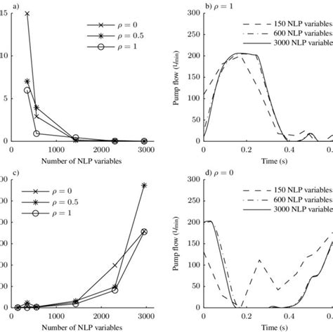 Convergence Of The Nonlinear Program Nlp Solver For Nlp Equation 9