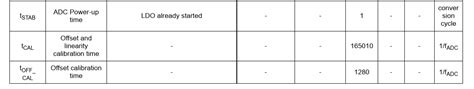 Why Calibration Adc And Dac Is Important In Stm32f