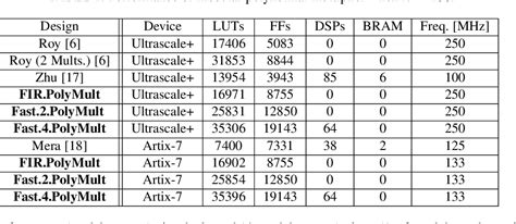 Table 1 From Low Latency Vlsi Architectures For Modular Polynomial