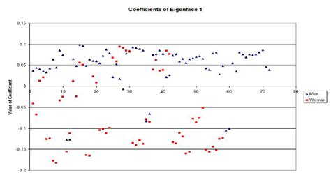 Coefficients Of Eigenface 1 For Each Face Based On Gender Download
