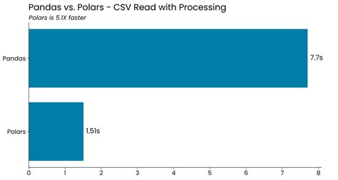 2025年了，还在用 Pandas 那就out 了！polars和pandas对比 Csdn博客