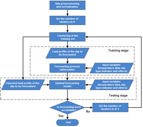 schematic of the proposed model the daily load curves of 2010 compose