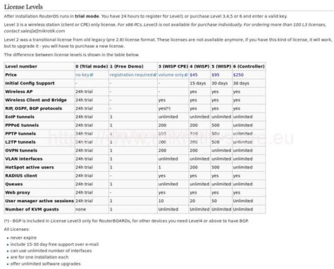 Mikrotik Routeros License Levels Mikrotiks Lizenz System Für Routeros Mikrotik Storeeu Mikrotik Routeros License Levels Mikrotiks Lizenz System Für Routeros Mikrotik Storeeu