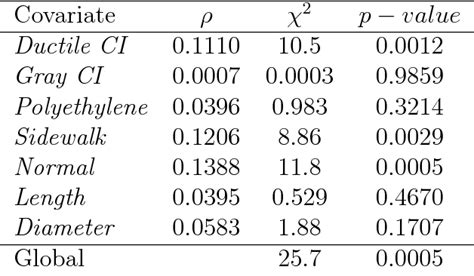 Table A4 From Local Linear Smoothing To Estimate Accelerated Lifetime Model With Censoring And