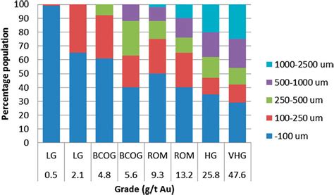 Gold Particle Size Distribution By Mass Across Different Grades Images Download Scientific