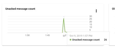 Iot Data Pipelines In Gcp Part 2