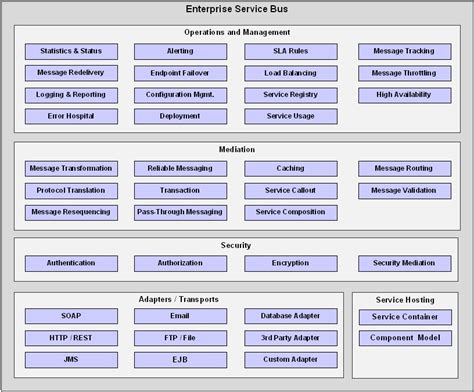 Enterprise Service Bus