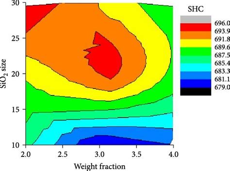 A Weight Fraction And Sio2 Particle Size On Tc B Weight Fraction
