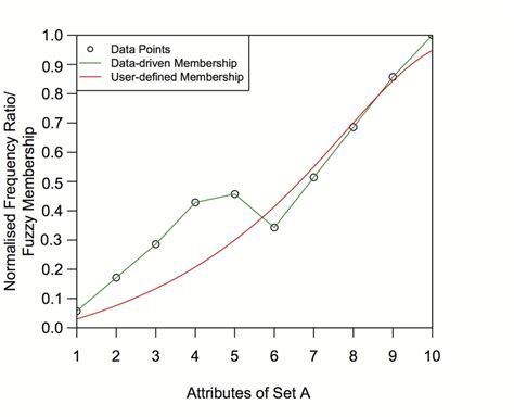 1 Comparison Between Data Driven And User Defined Fuzzy Memberships
