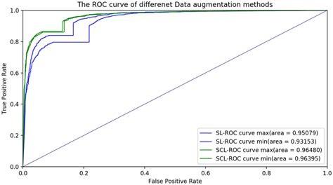 ROC curves with different data augmentation methods for the supervised ...