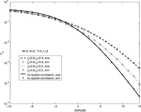 Influence Of Spatial Correlation On Unitary Space Time Modulation