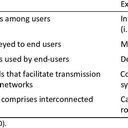 Five Layer Model Of The Internet Download Scientific Diagram