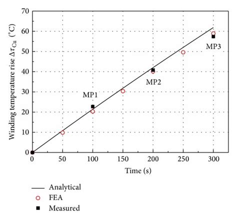 Experimental Verification Of The Winding Temperature Rise Download Scientific Diagram