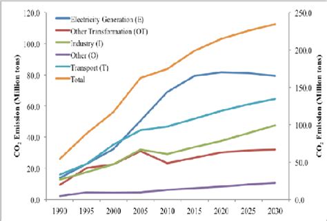 Co2 Emission By Sector In Malaysia From 1990 2030 Download