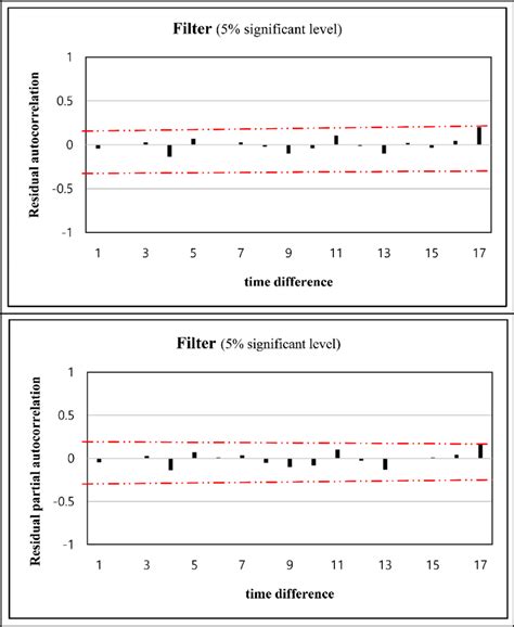 Residual ACF And Residual PACF Download Scientific Diagram