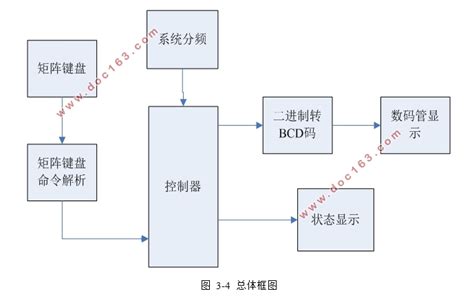 基于fpga的出租车计价器设计 电子 毕业设计论文网