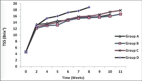 Total Soluble Solid Contents Of Mangoes 13ºc After Storage Under The Download Scientific