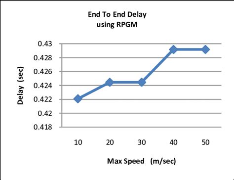 End To End Delay Using Rpgm As Shown In Figure 14 The Impact Of Download Scientific Diagram