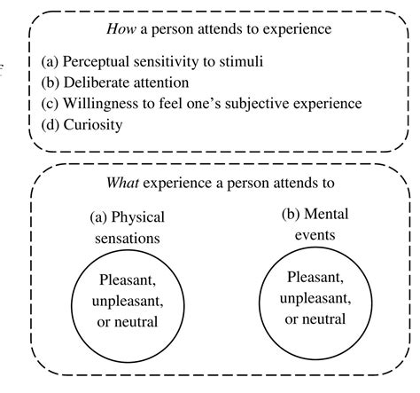 Pdf State Mindfulness Scale Sms
