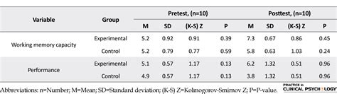 Table 1 From The Effect Of Working Memory Training On Working Memory
