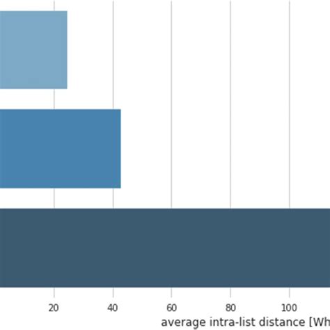 Comparison Between Intra List Dtw Distances For Each Evaluation Case