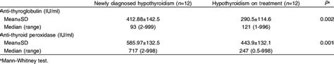 Levels Of Anti Thyroglobulin And Anti Thyroid Peroxidase Antibodies In Download Scientific