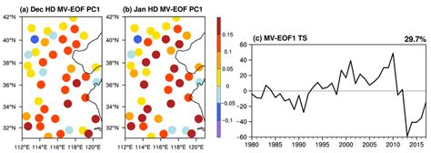 First Spatial Mode Of The Mv Eof Of The A December And B January
