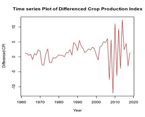 Time Plot Of First Difference Of Yearly Crop Production Index CPI Series Download Scientific