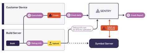 Fixing Native Apps With Sentry Product Blog Sentry