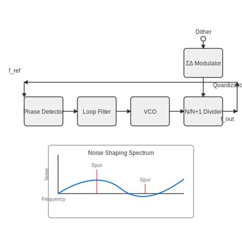 Phase Noise In Frequency Synthesizers Tutorials On Electronics Next
