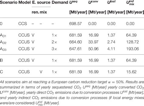 Main Assumptions And Results For Scenario 0 Scenario A Scenario B