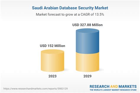 Saudi Arabia Database Security Market Size And Competitors