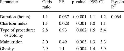 Multivariable Analysis For Predicting Ssi Irrigation And Débridement Download Table